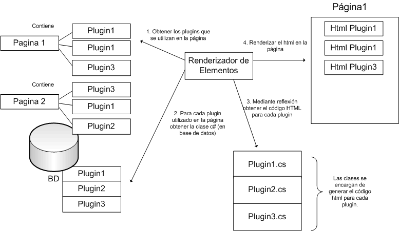 N-Idea. Nuevas Ideas: Sistema de plugins en C# usando Reflexión